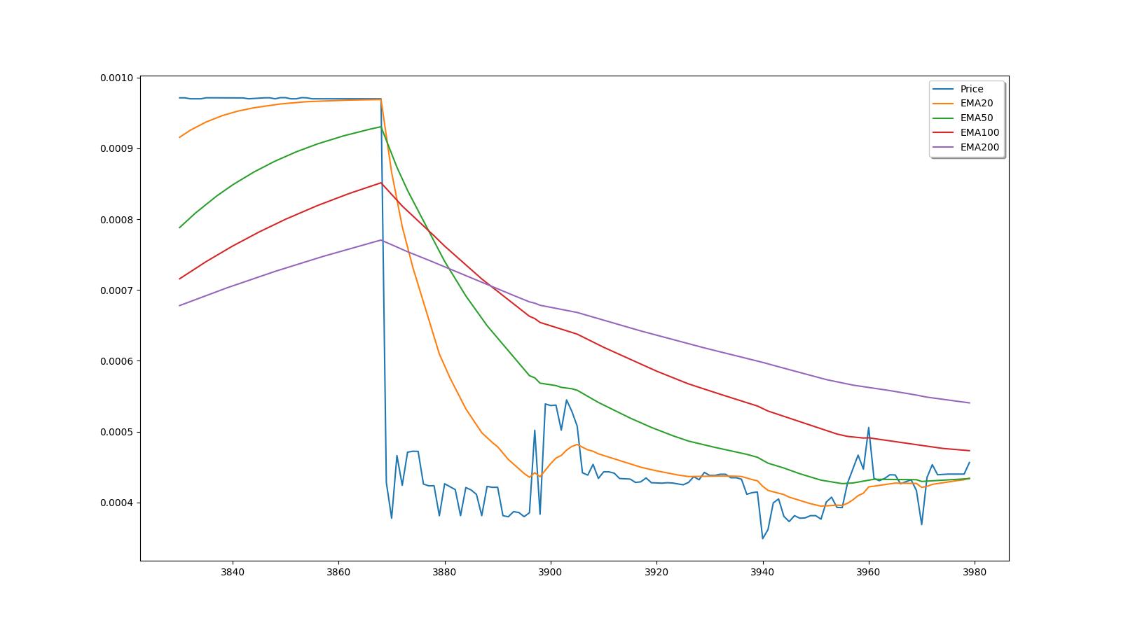 Rimbit Exponential Moving Averages