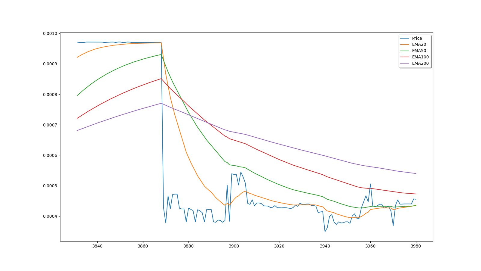 Rimbit Exponential Moving Averages