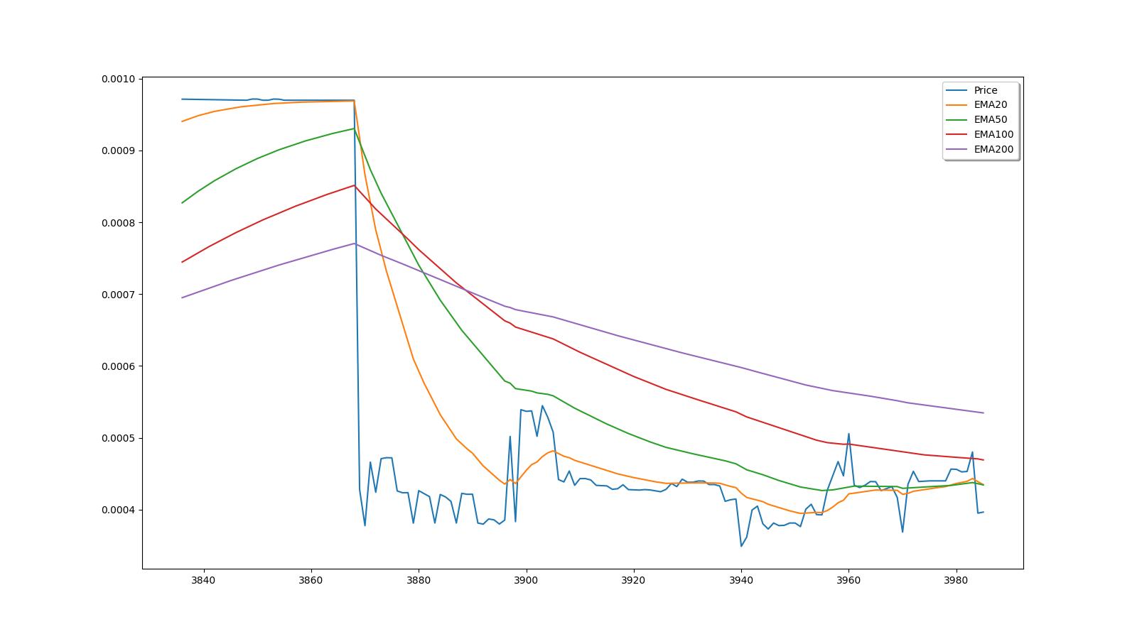 Rimbit Exponential Moving Averages
