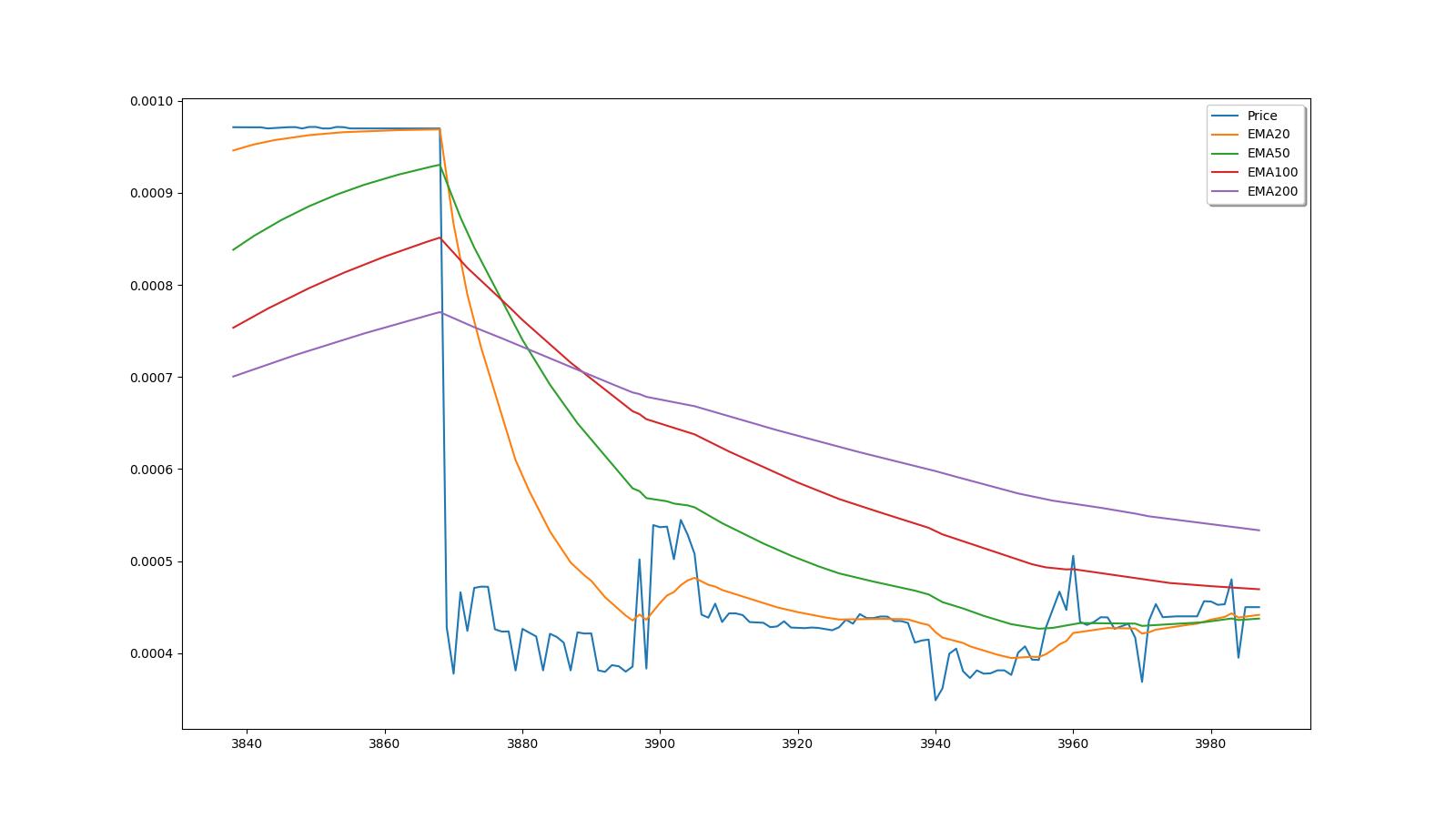 Rimbit Exponential Moving Averages