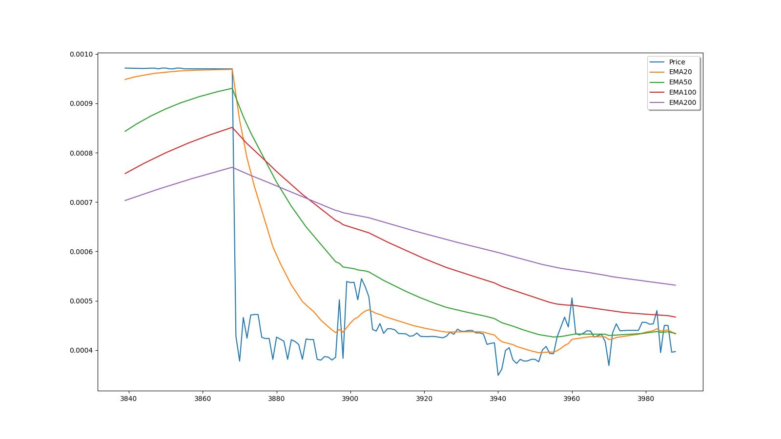 Rimbit Exponential Moving Averages
