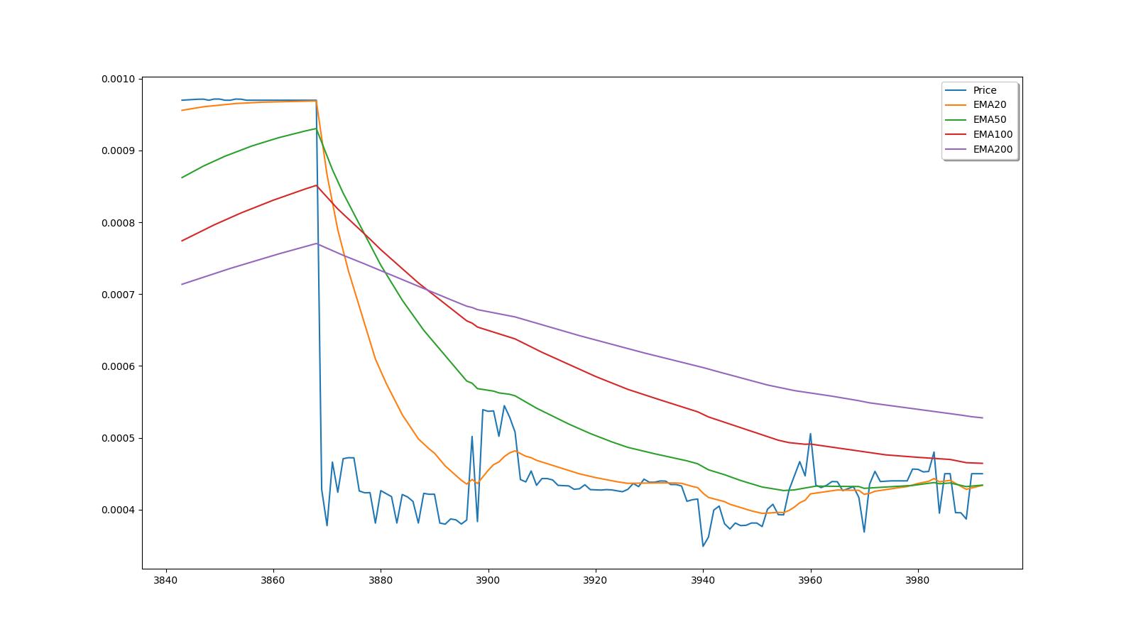 Rimbit Exponential Moving Averages