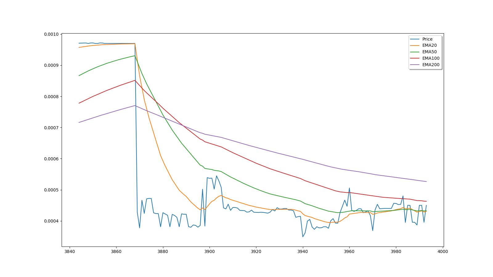 Rimbit Exponential Moving Averages