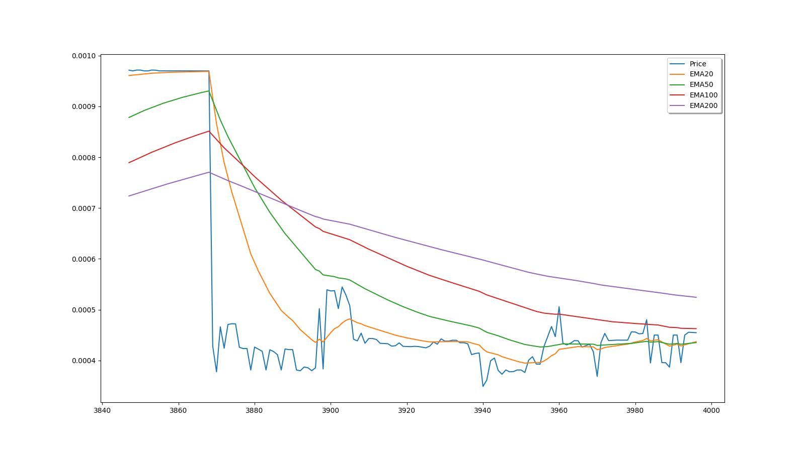 Rimbit Exponential Moving Averages