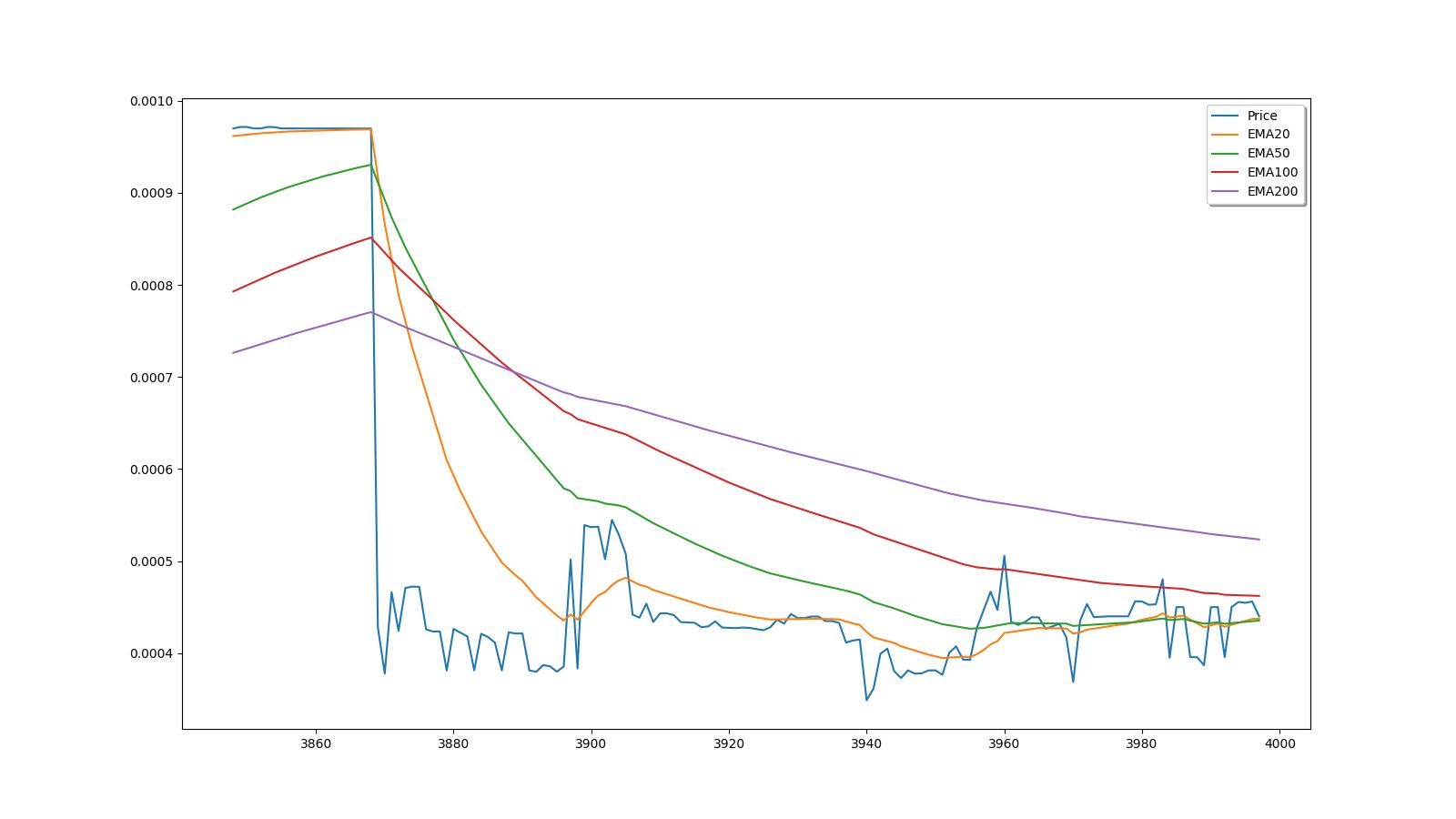 Rimbit Exponential Moving Averages