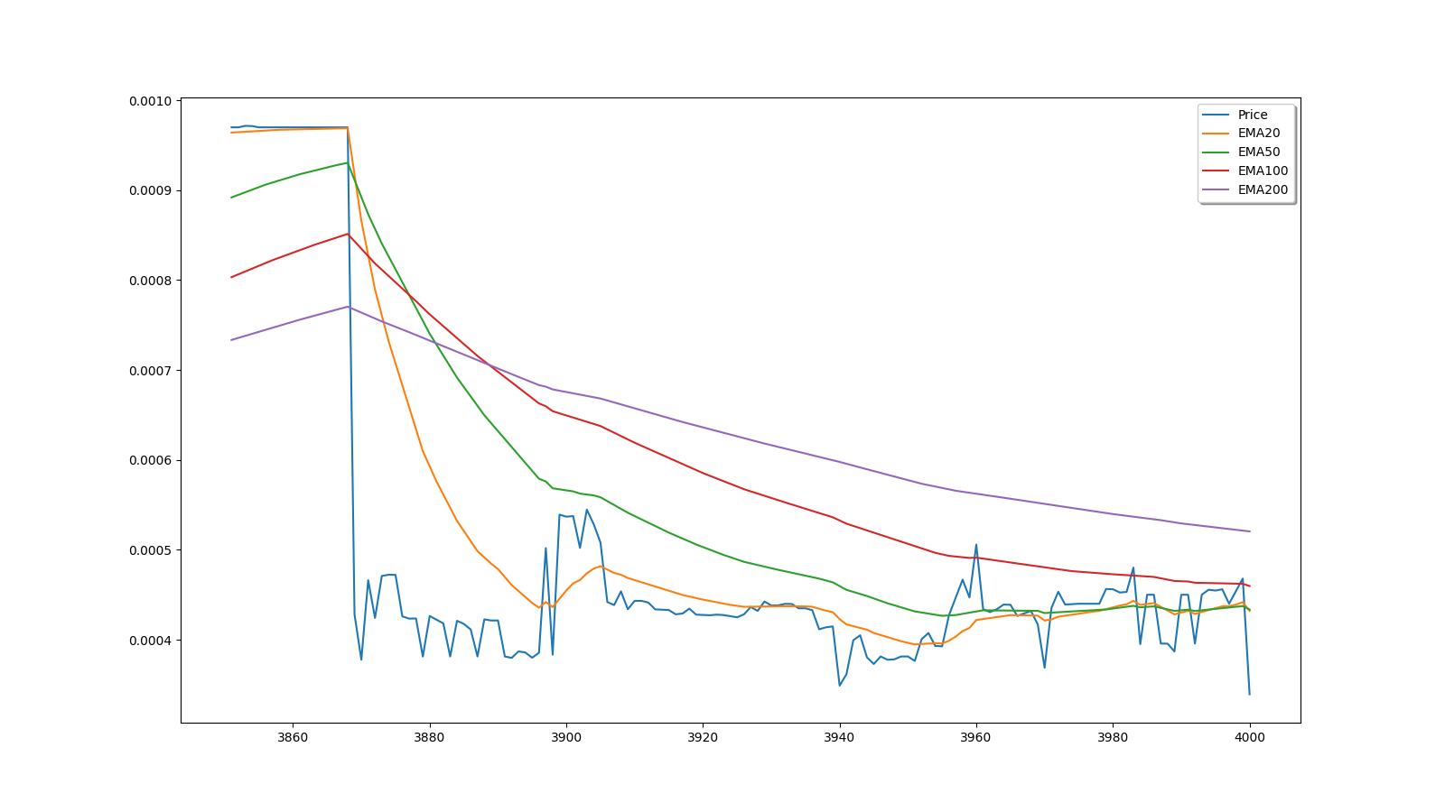 Rimbit Exponential Moving Averages