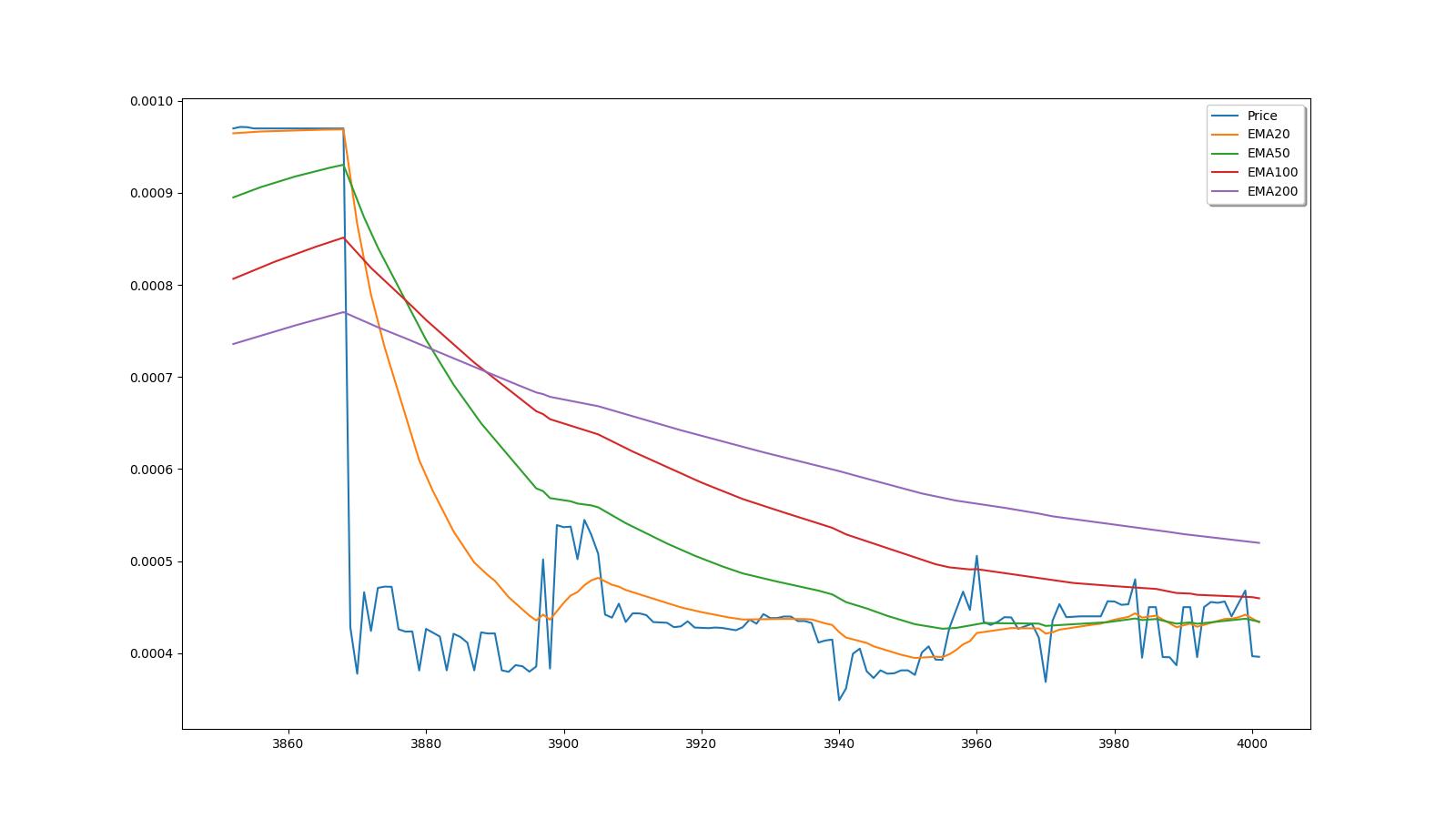Rimbit Exponential Moving Averages