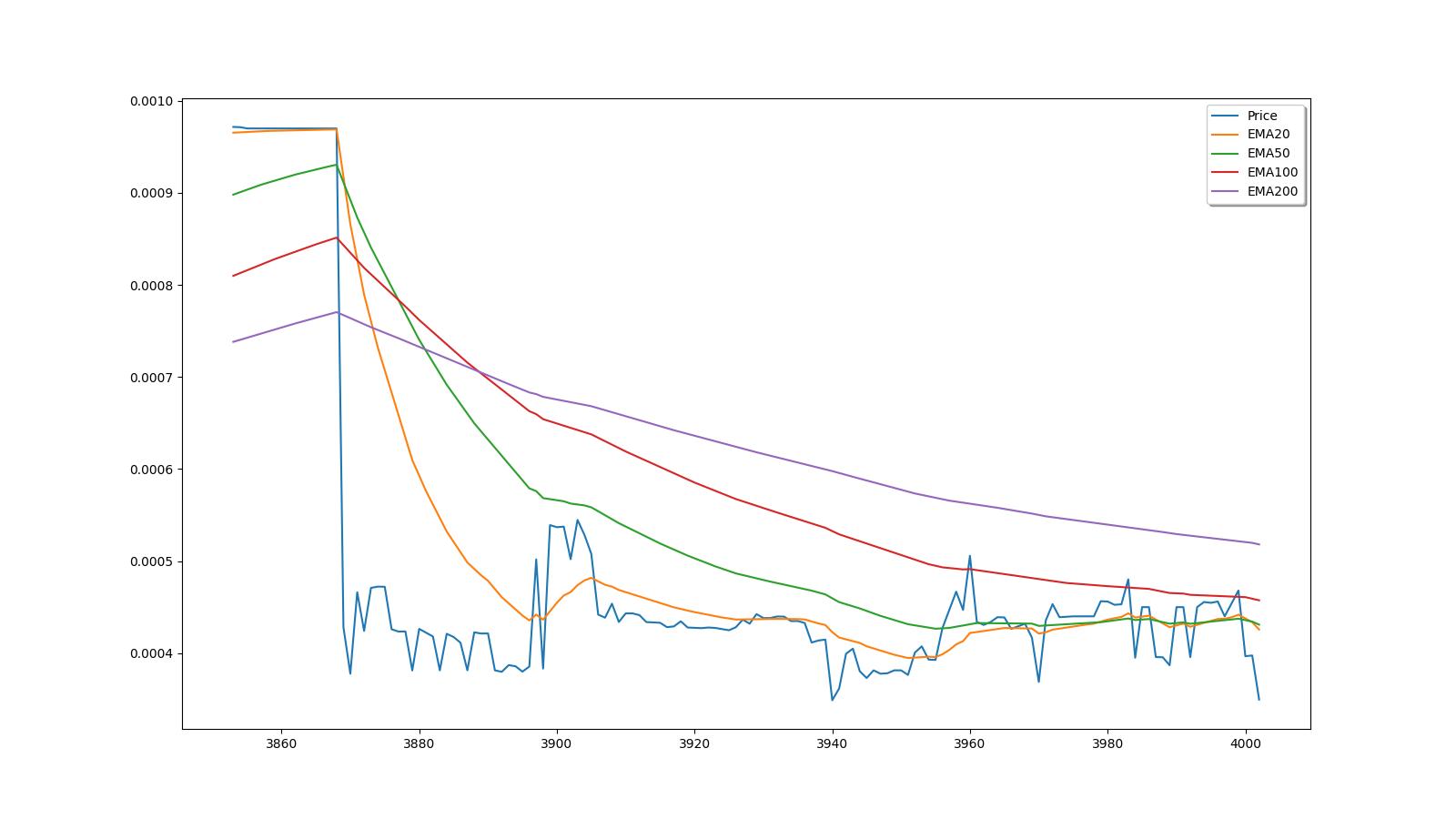Rimbit Exponential Moving Averages