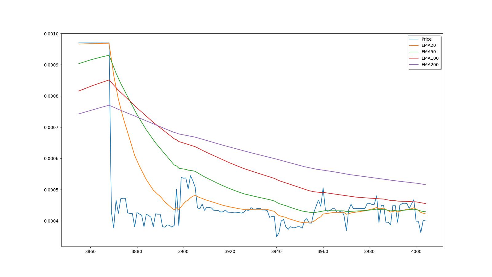 Rimbit Exponential Moving Averages