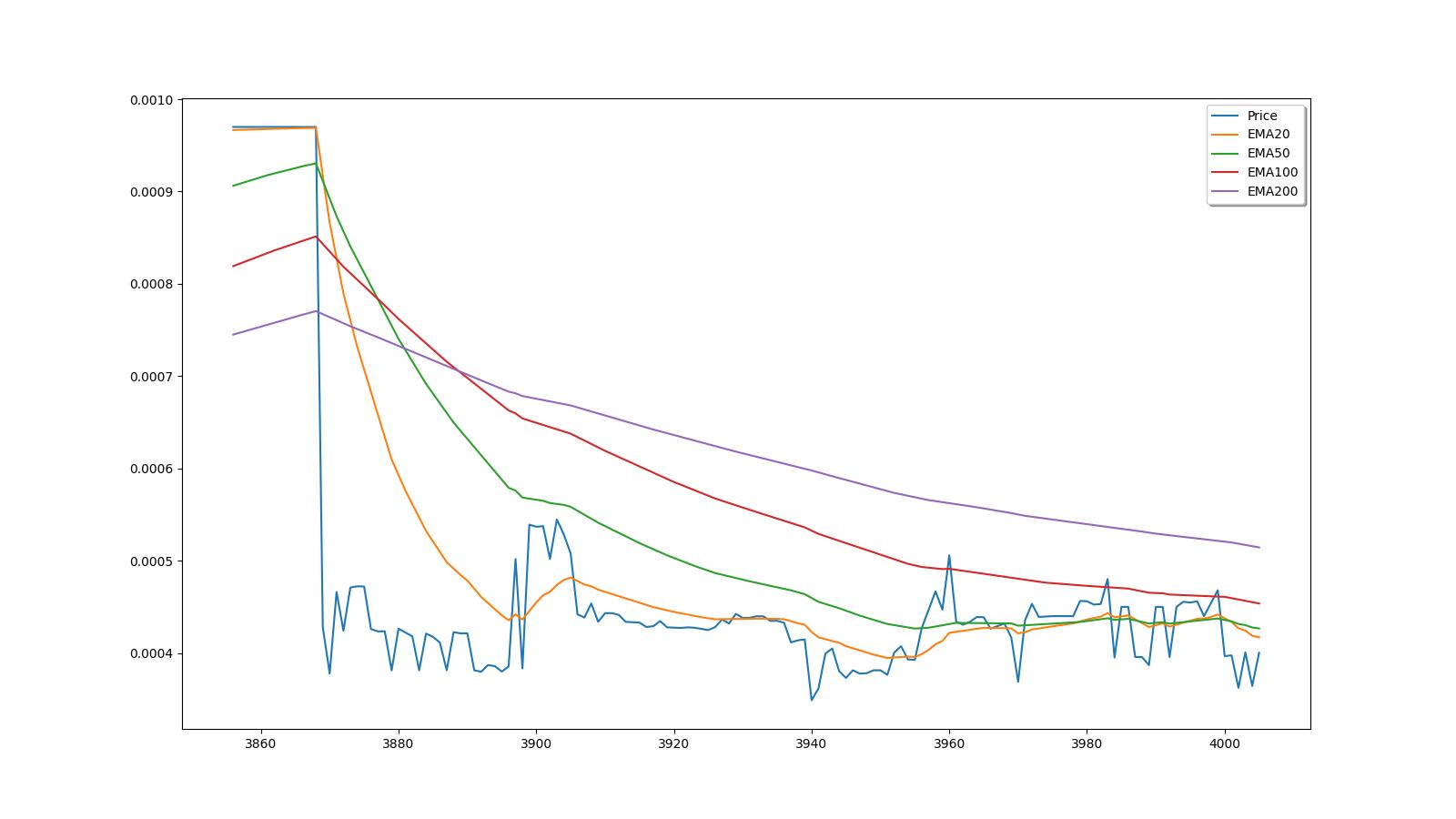 Rimbit Exponential Moving Averages