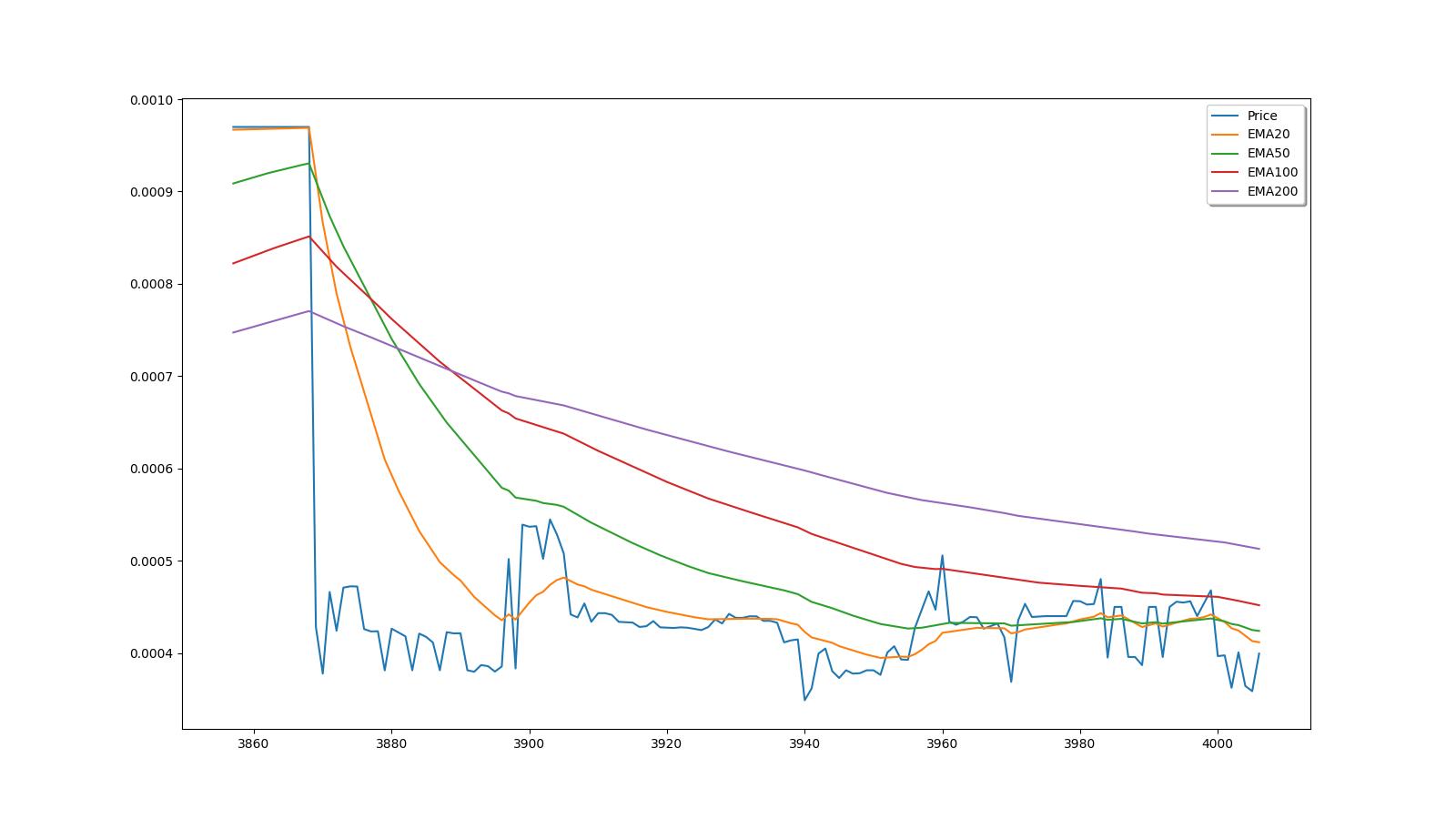 Rimbit Exponential Moving Averages