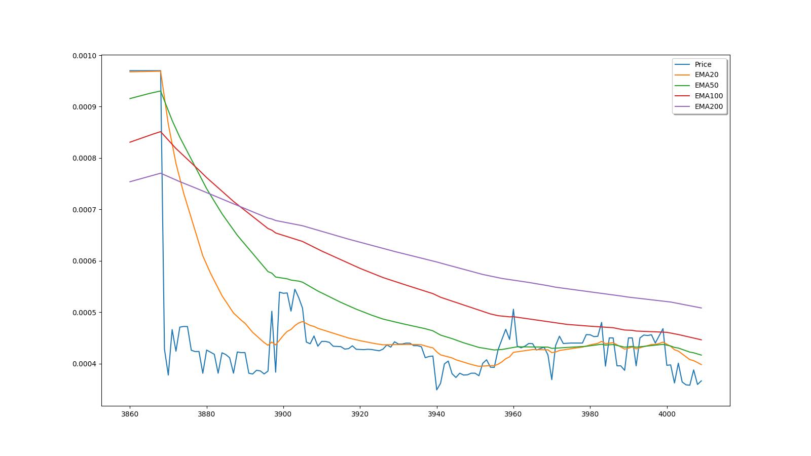 Rimbit Exponential Moving Averages