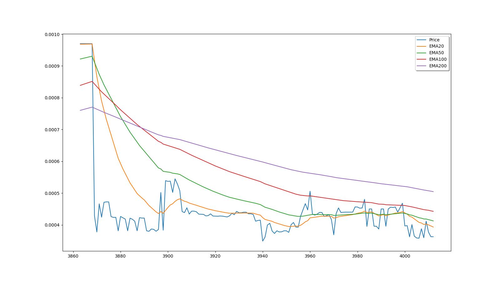 Rimbit Exponential Moving Averages