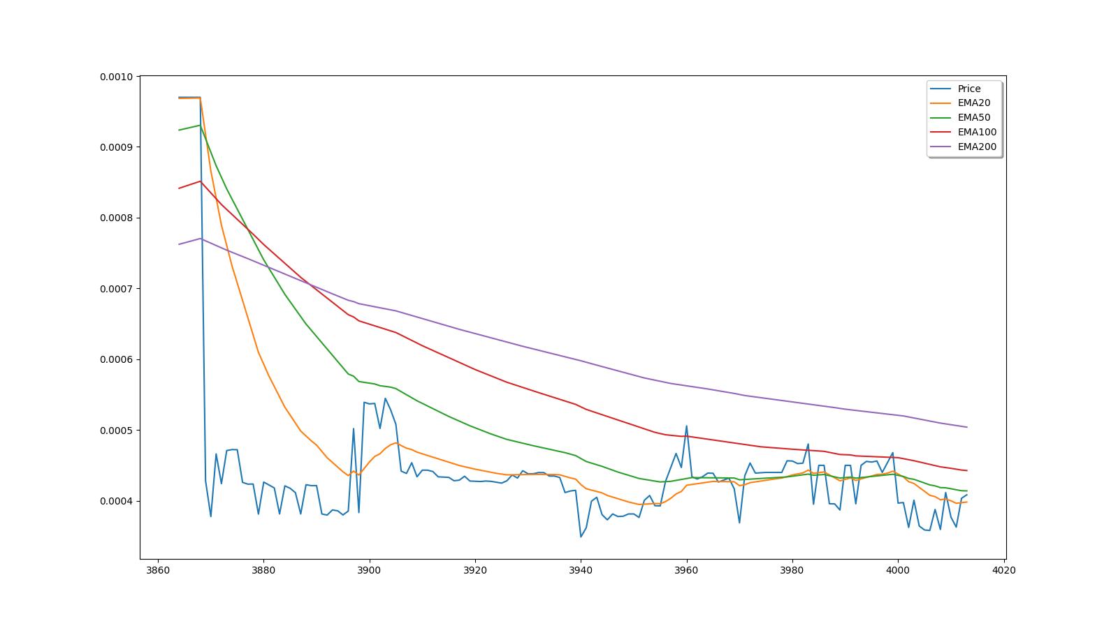 Rimbit Exponential Moving Averages