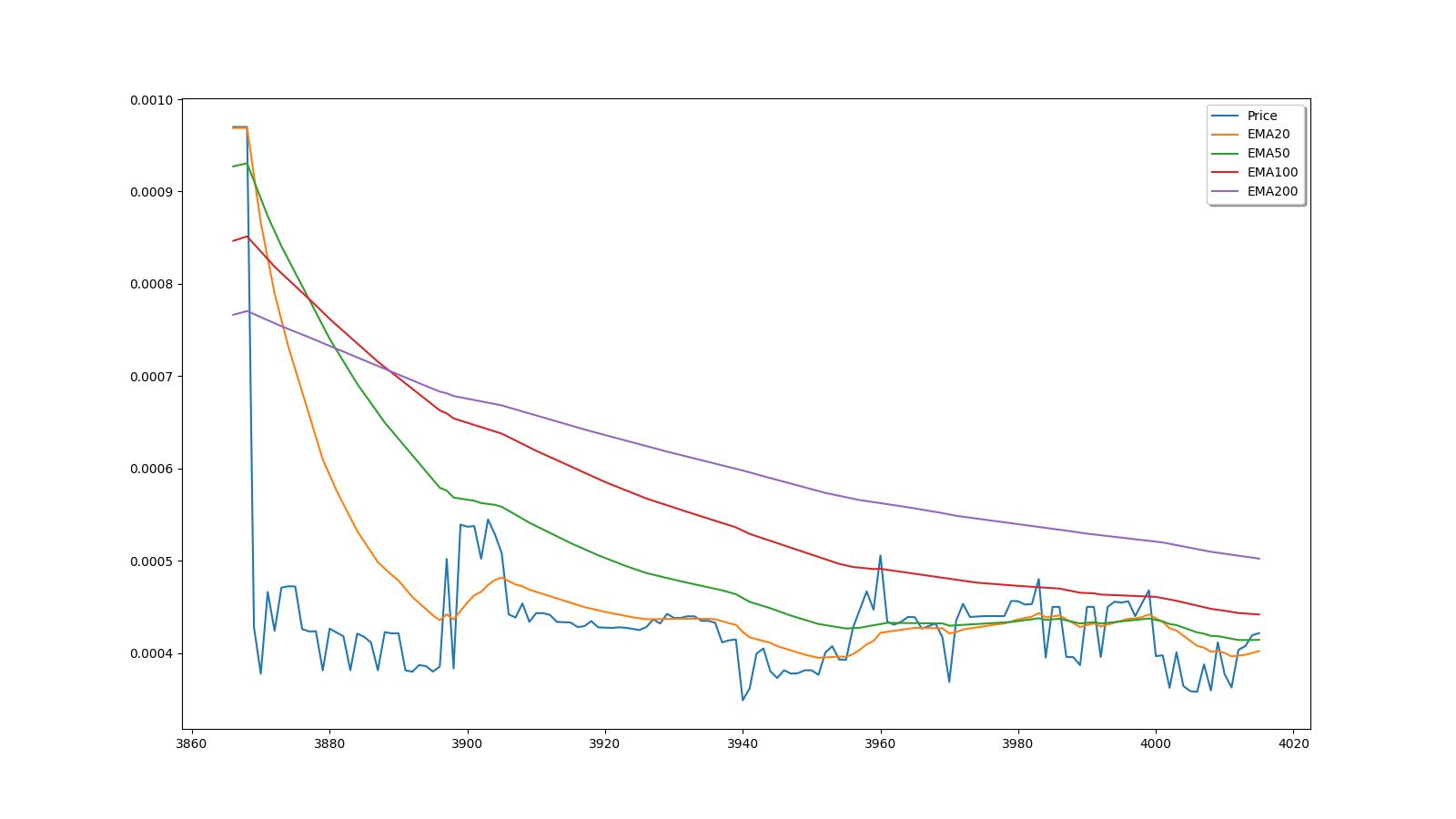 Rimbit Exponential Moving Averages