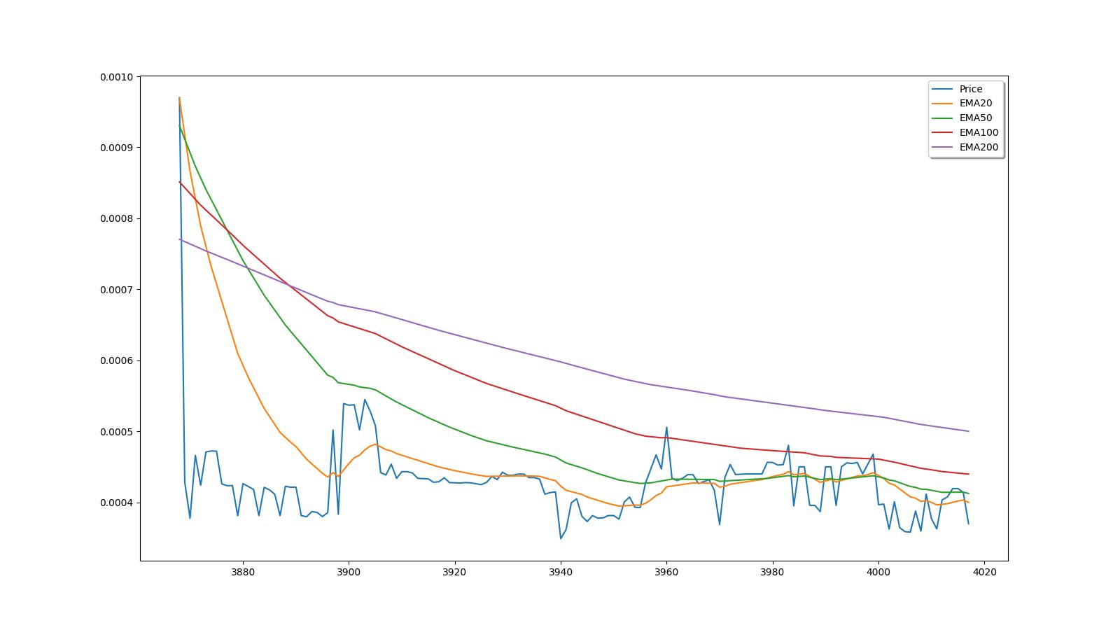 Rimbit Exponential Moving Averages