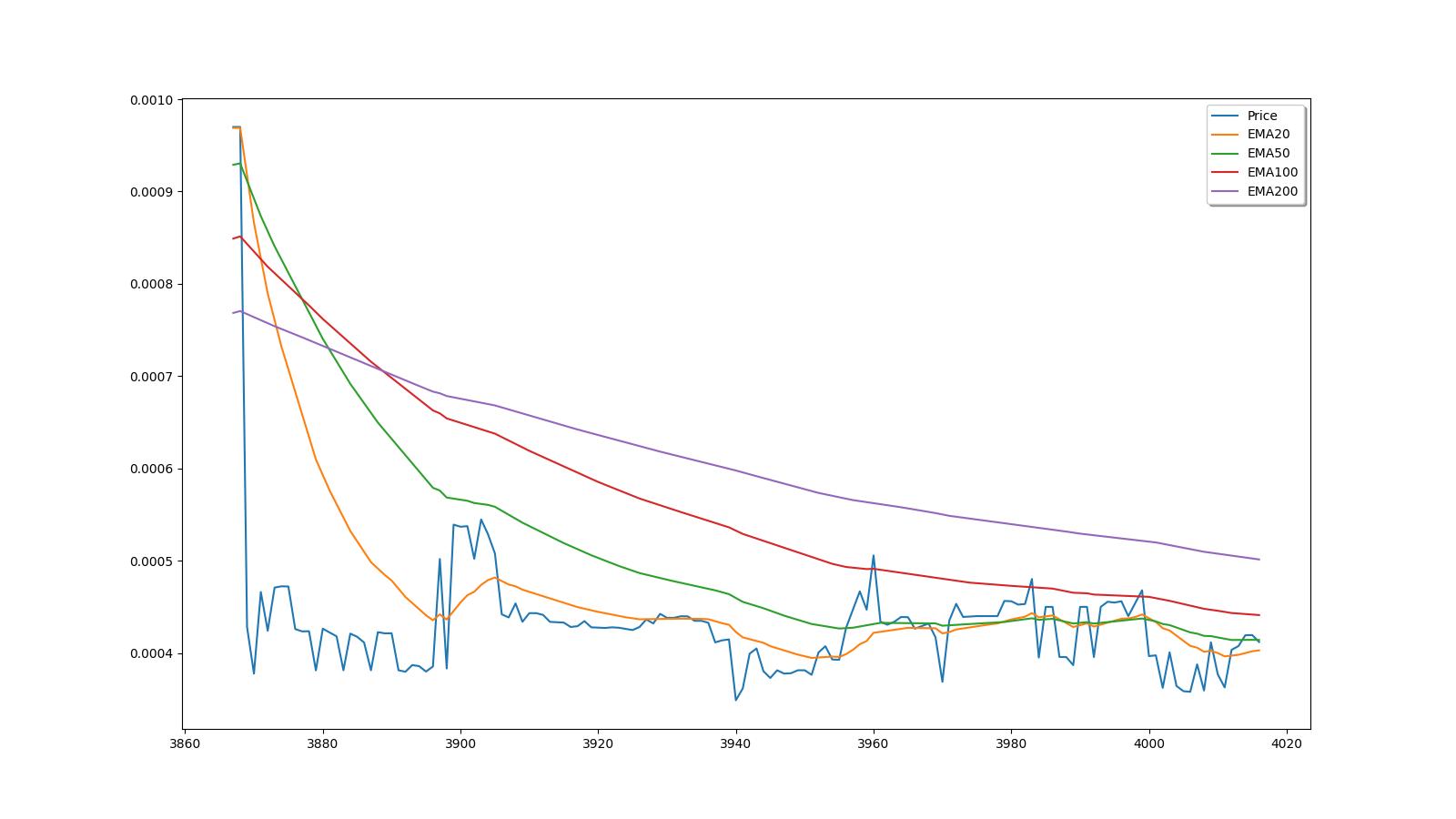 Rimbit Exponential Moving Averages