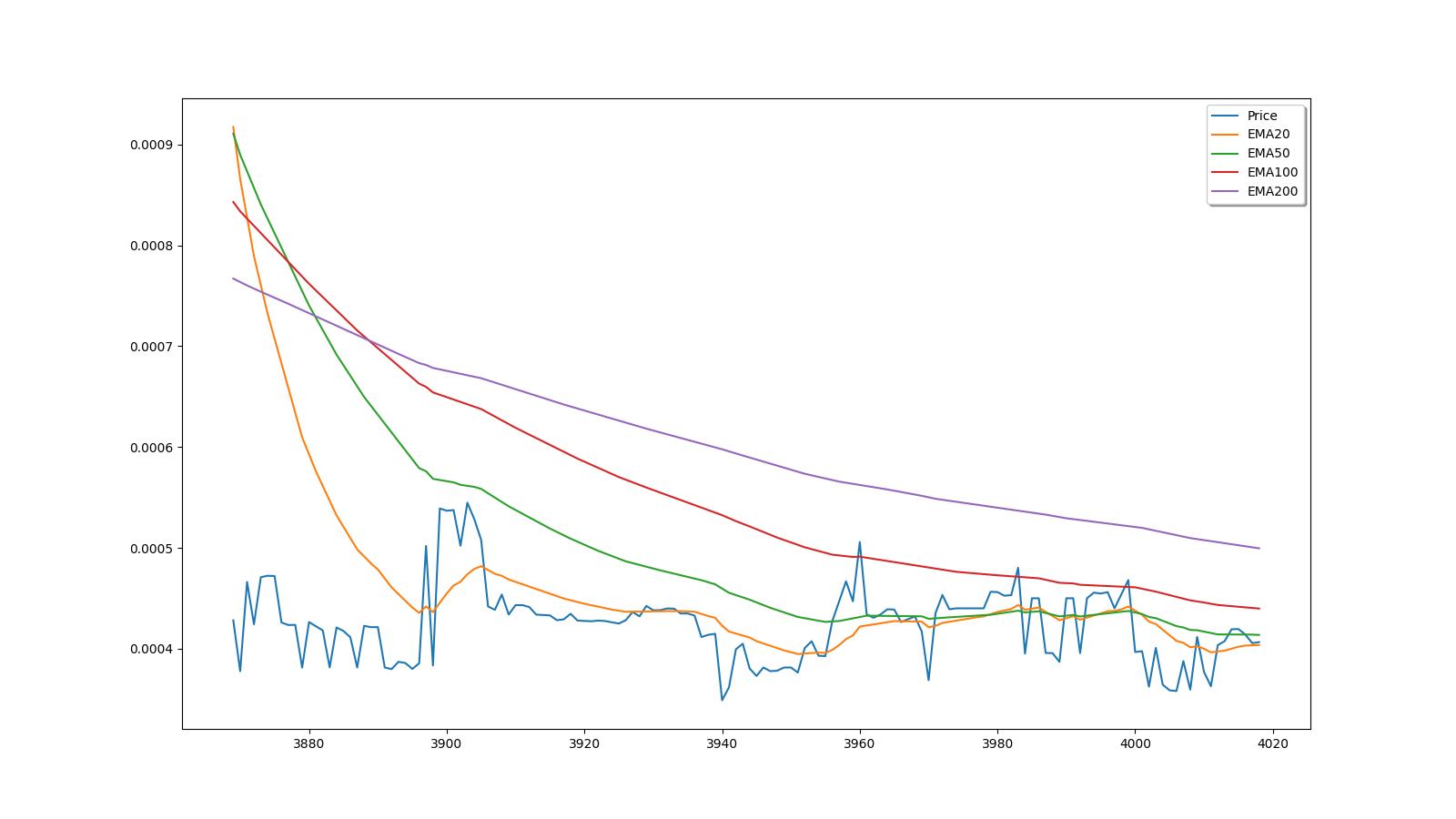 Rimbit Exponential Moving Averages