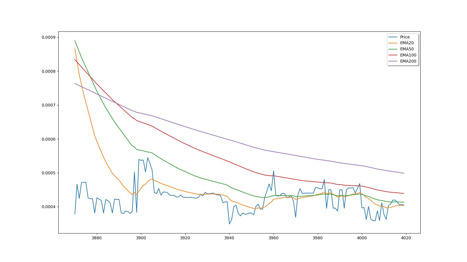 Rimbit Exponential Moving Averages