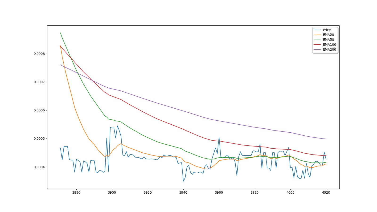 Rimbit Exponential Moving Averages