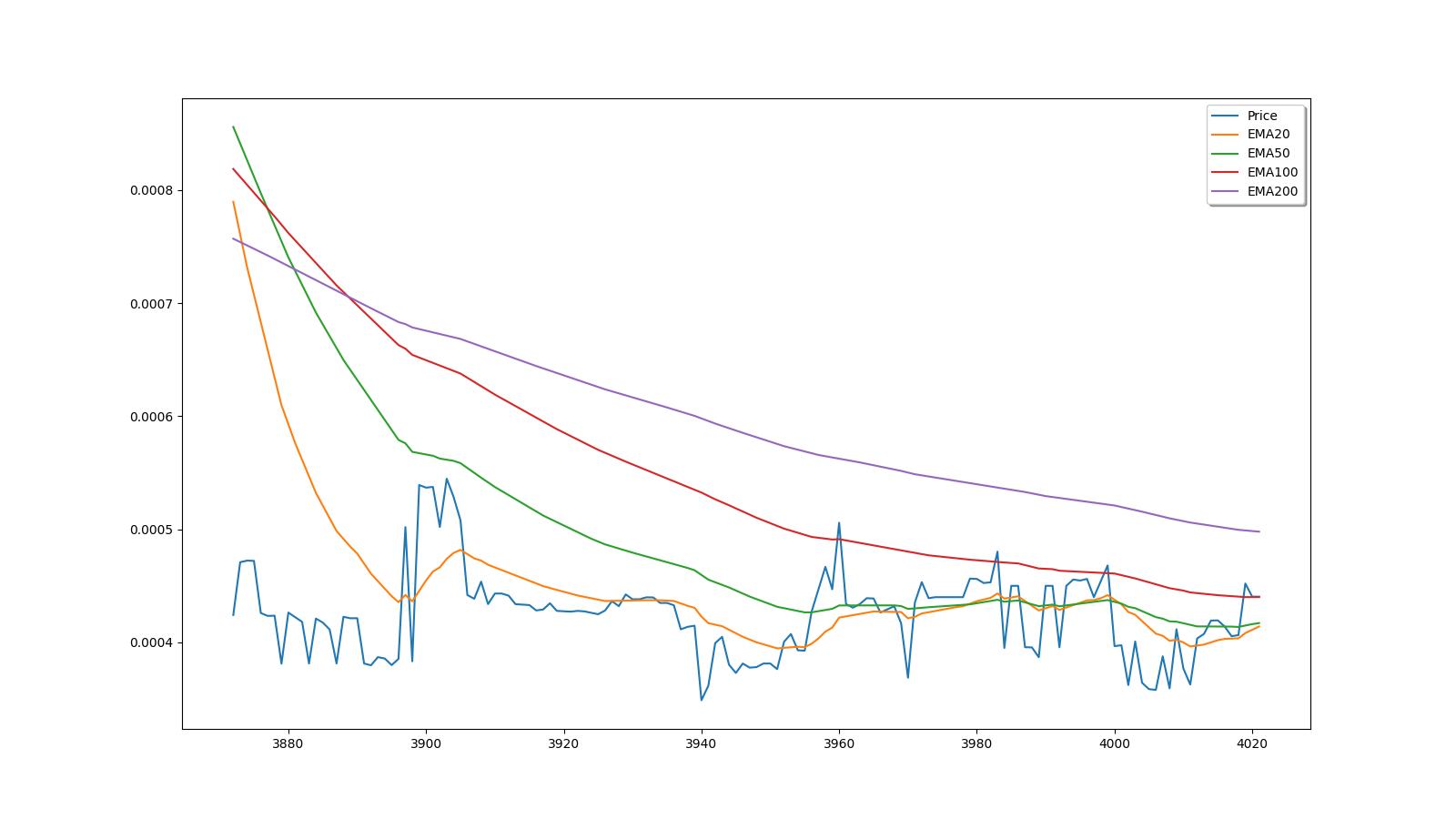 Rimbit Exponential Moving Averages