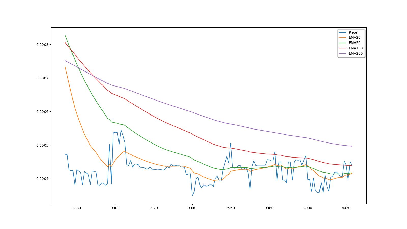 Rimbit Exponential Moving Averages