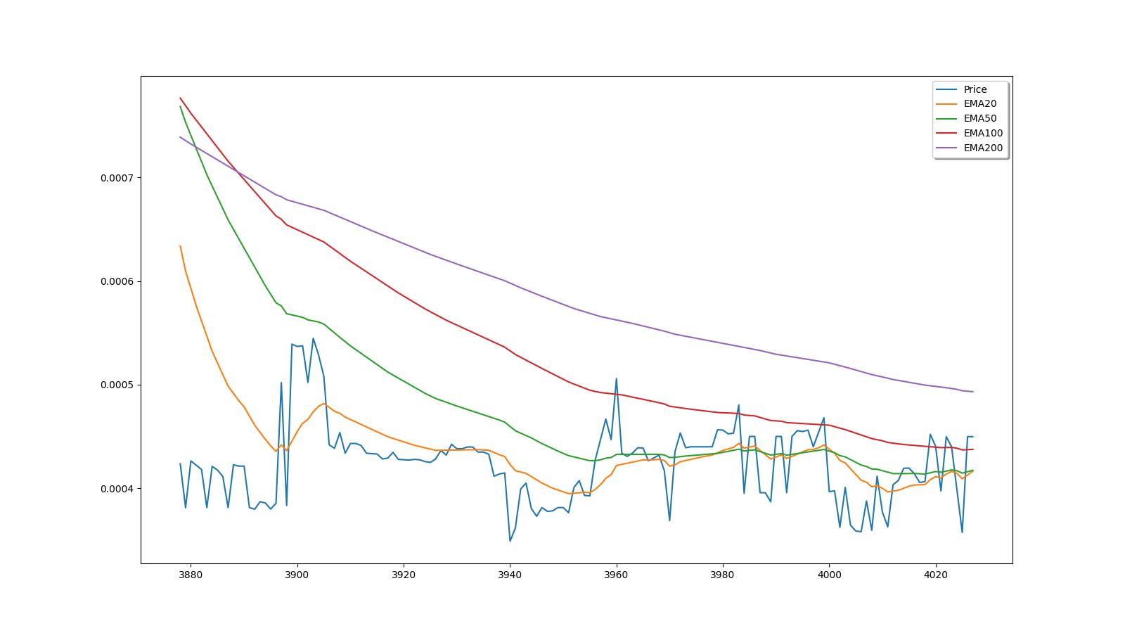 Rimbit Exponential Moving Averages