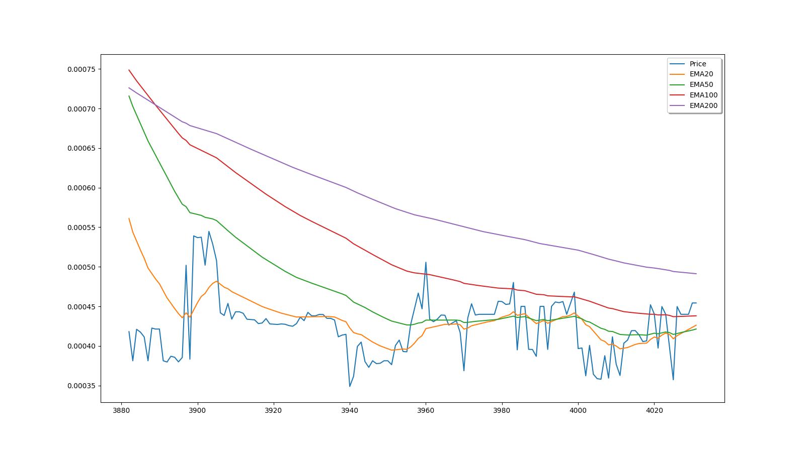 Rimbit Exponential Moving Averages