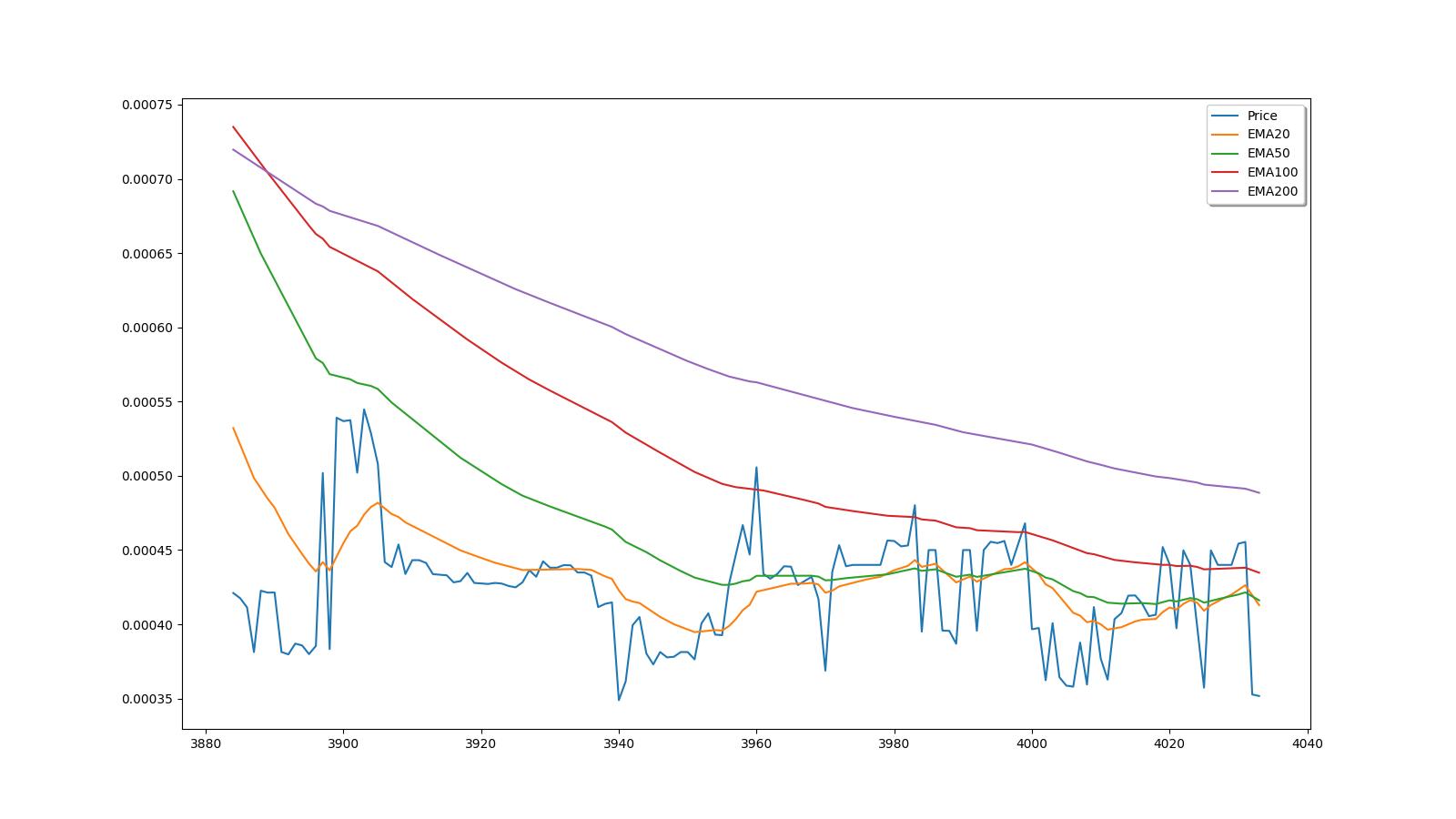 Rimbit Exponential Moving Averages