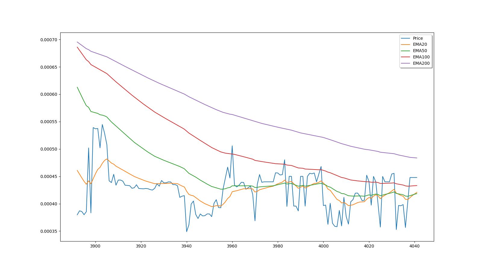 Rimbit Exponential Moving Averages