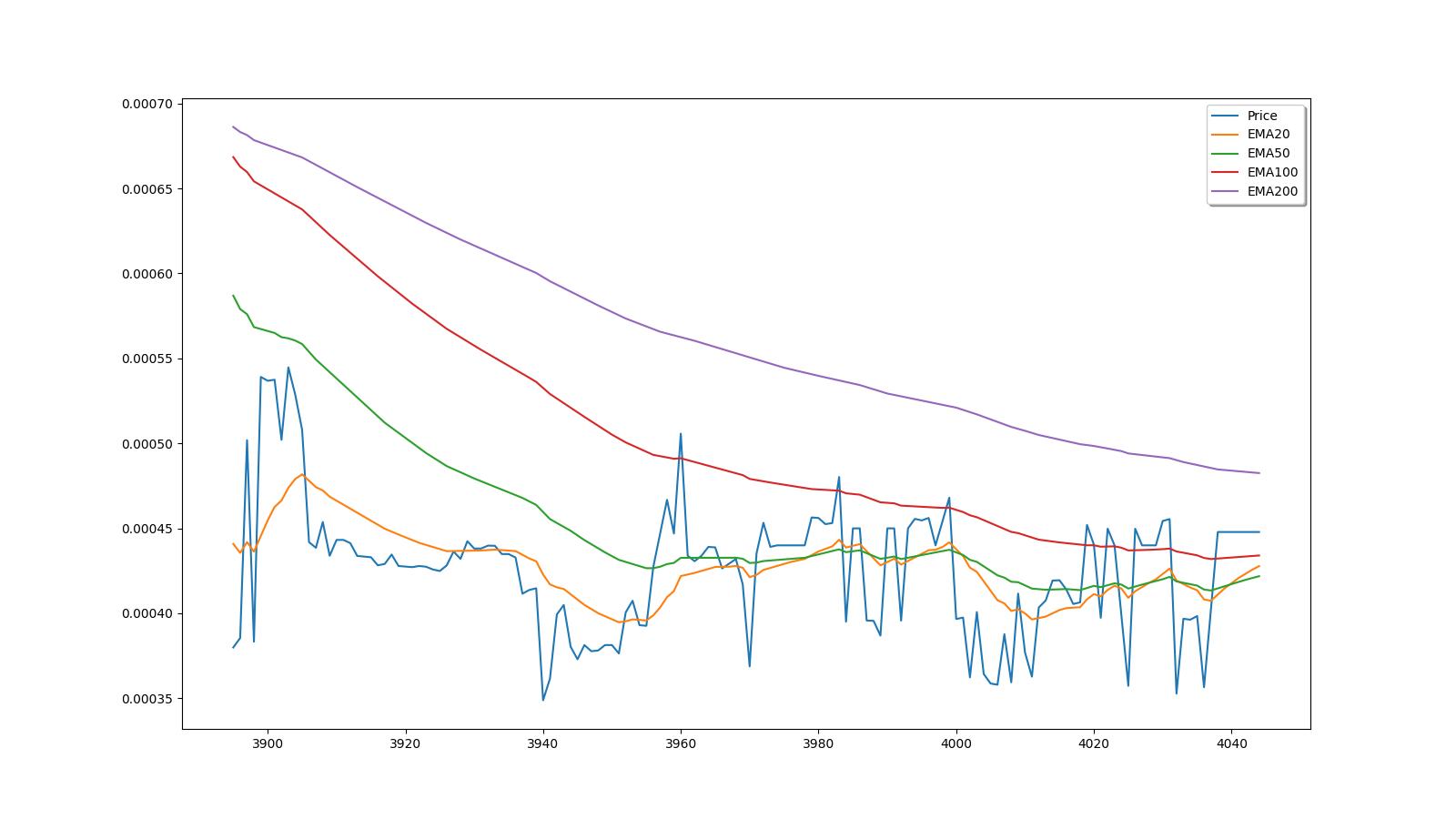 Rimbit Exponential Moving Averages