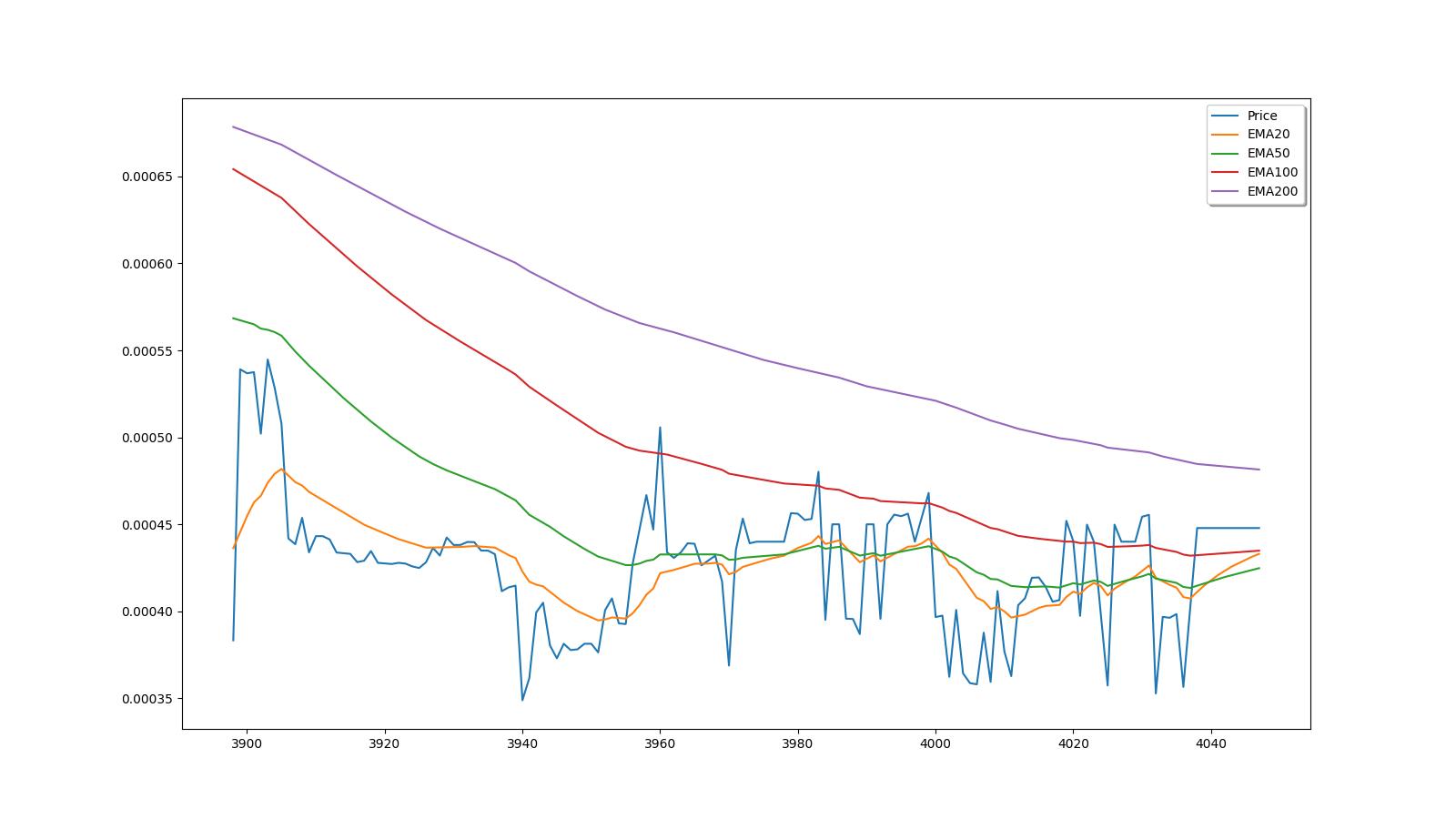 Rimbit Exponential Moving Averages