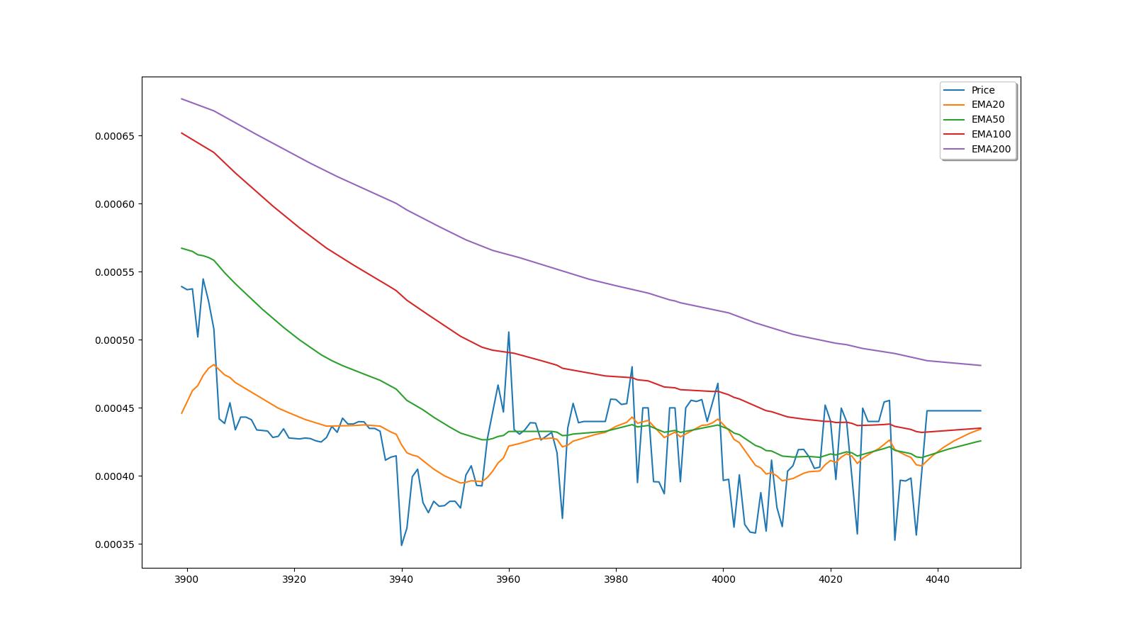 Rimbit Exponential Moving Averages