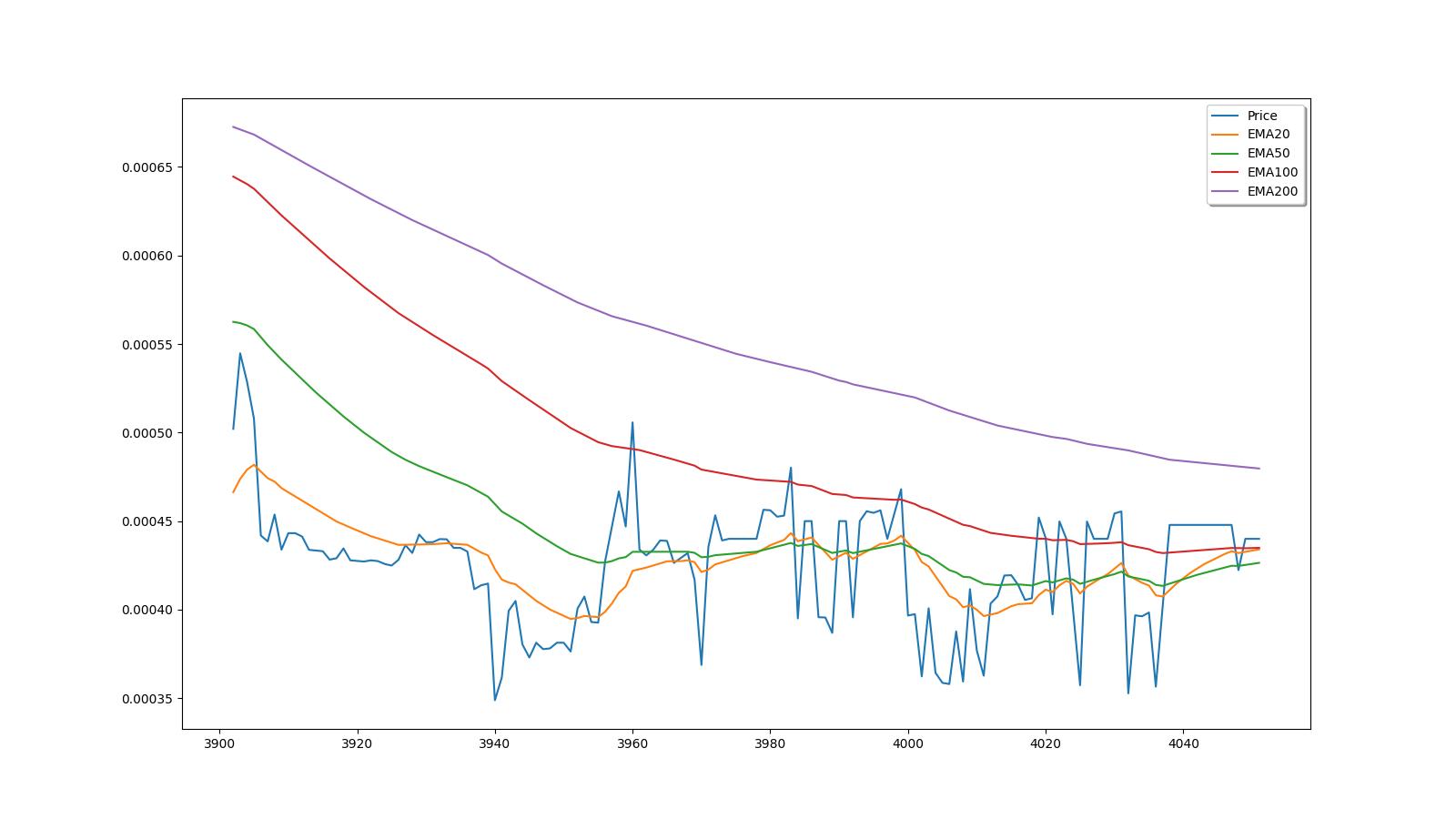 Rimbit Exponential Moving Averages