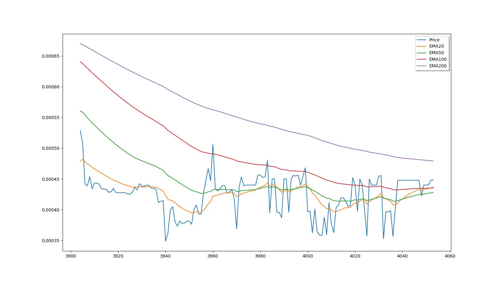 Rimbit Exponential Moving Averages