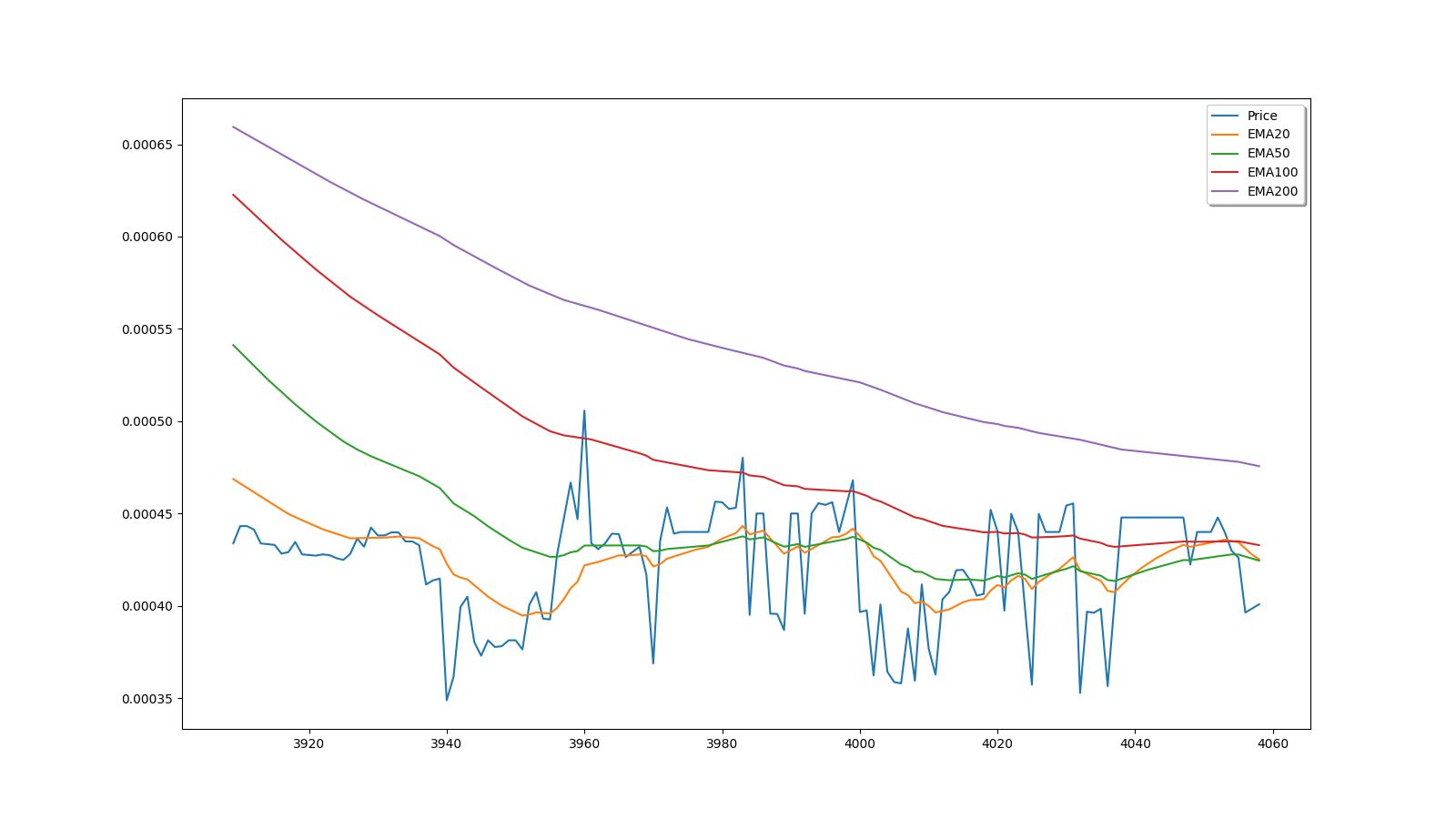 Rimbit Exponential Moving Averages