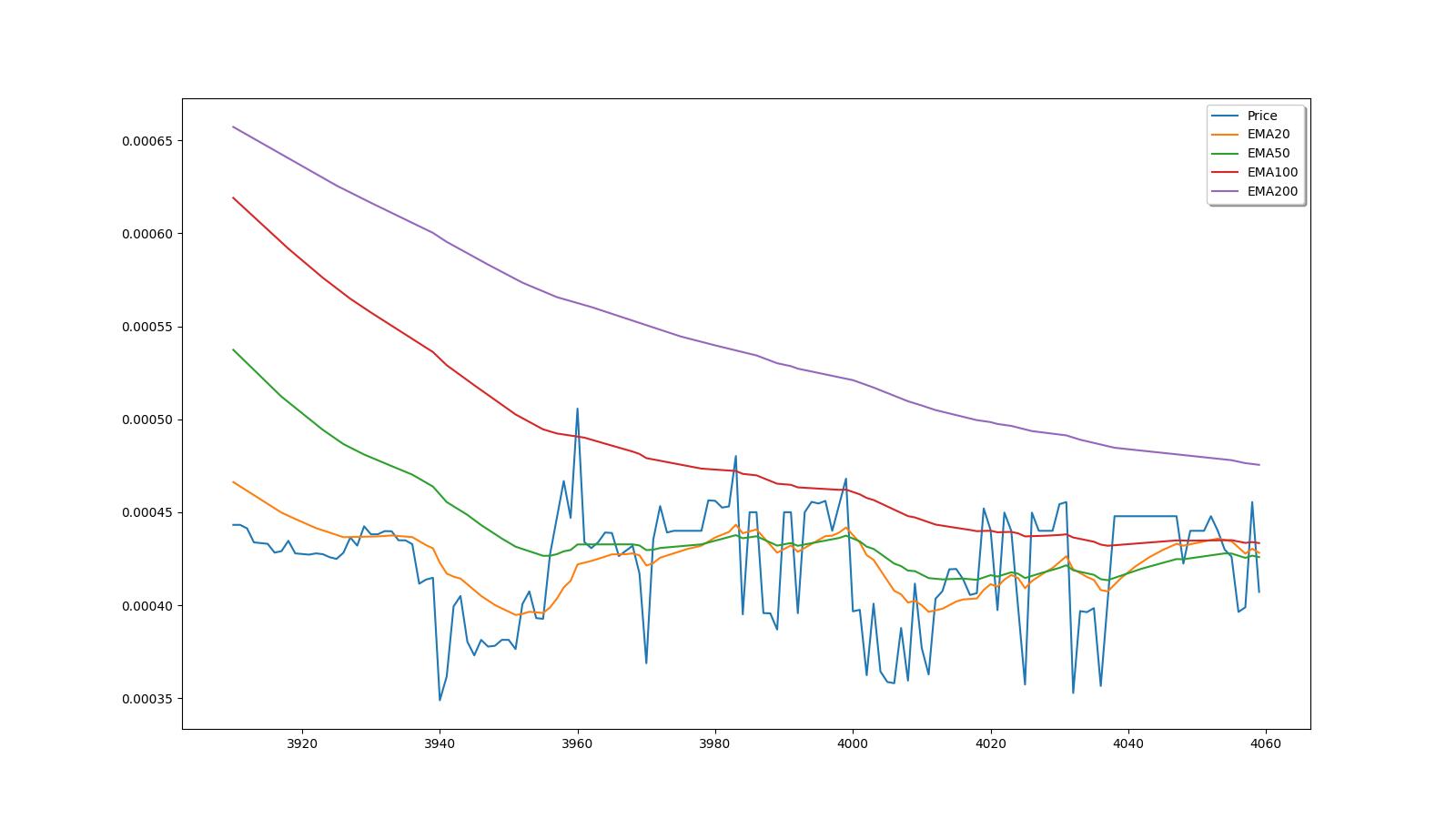 Rimbit Exponential Moving Averages