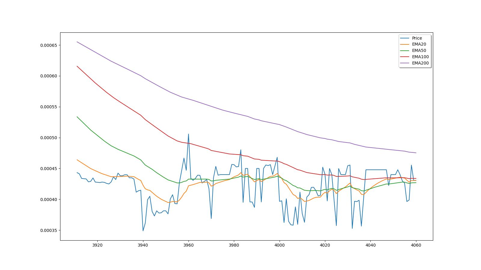 Rimbit Exponential Moving Averages