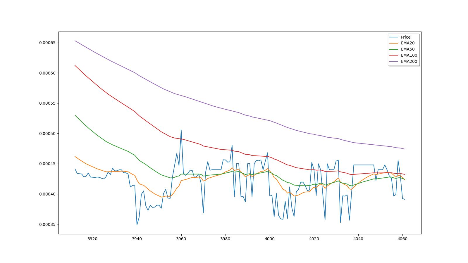 Rimbit Exponential Moving Averages