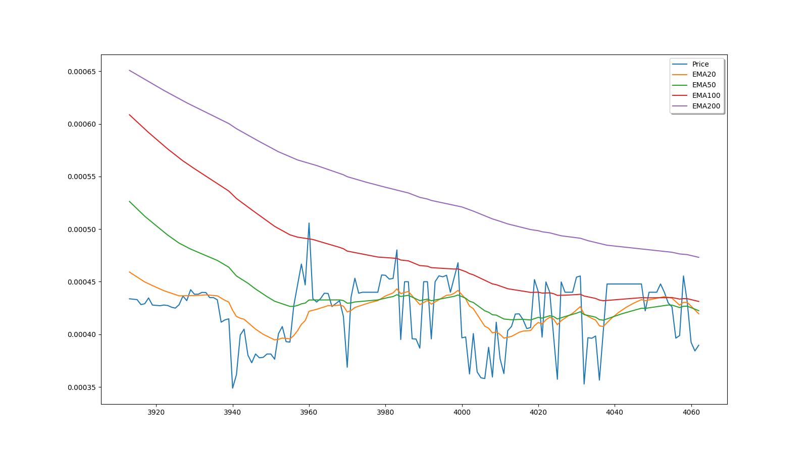 Rimbit Exponential Moving Averages