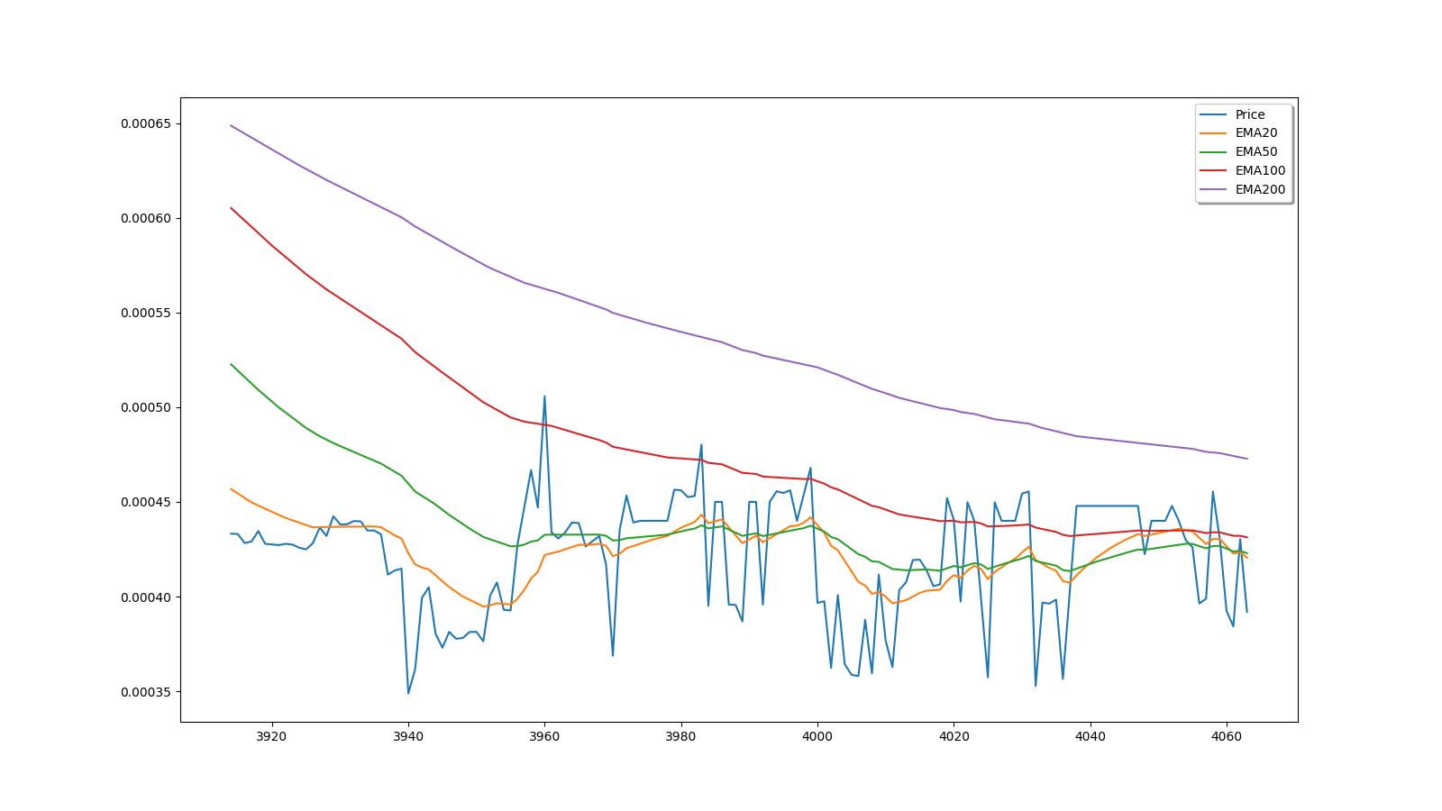 Rimbit Exponential Moving Averages