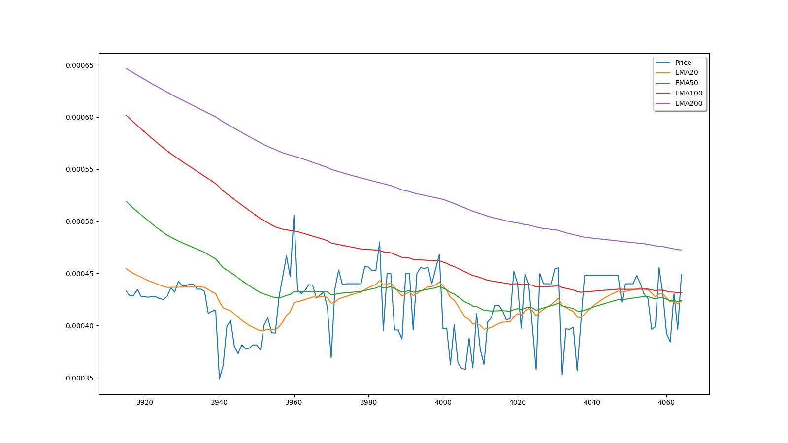 Rimbit Exponential Moving Averages