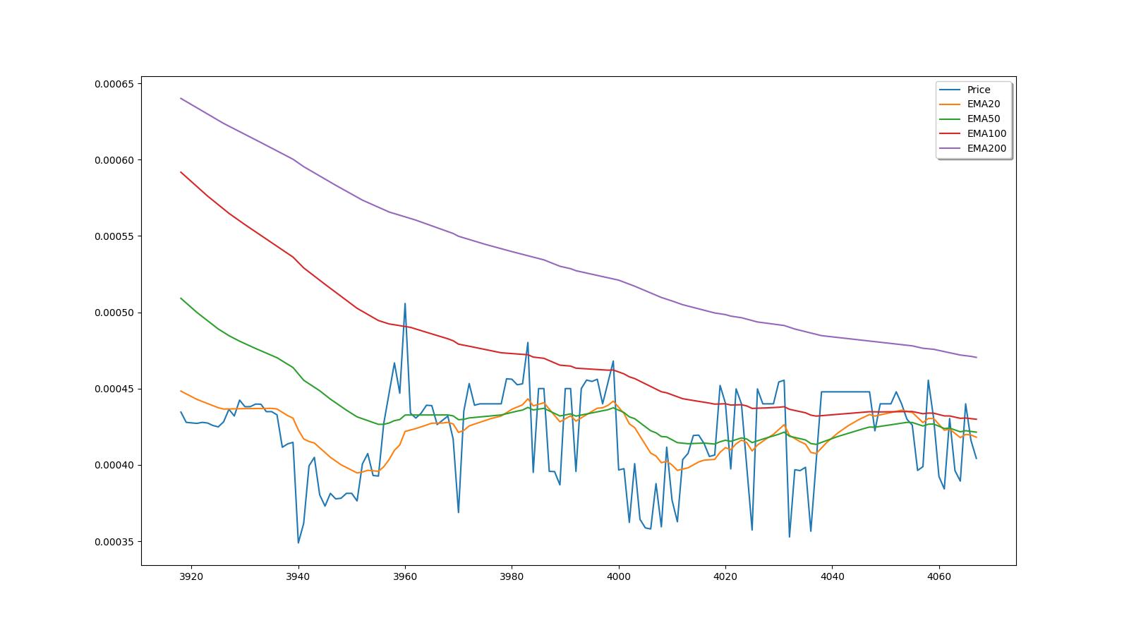 Rimbit Exponential Moving Averages