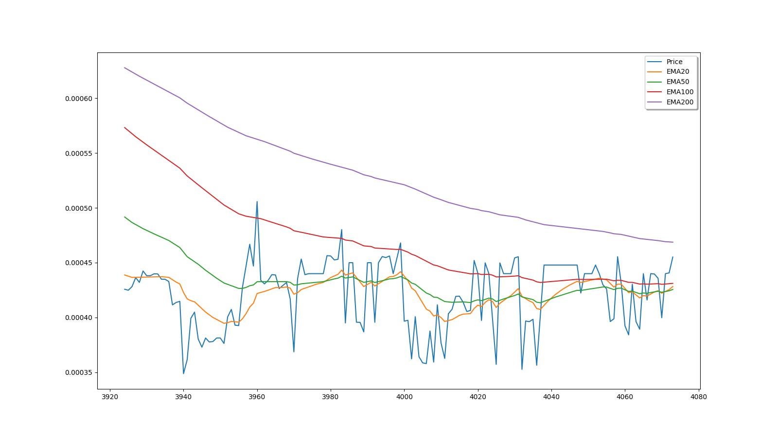 Rimbit Exponential Moving Averages