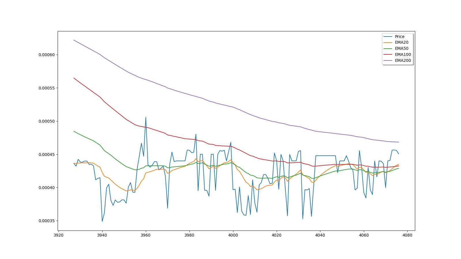 Rimbit Exponential Moving Averages