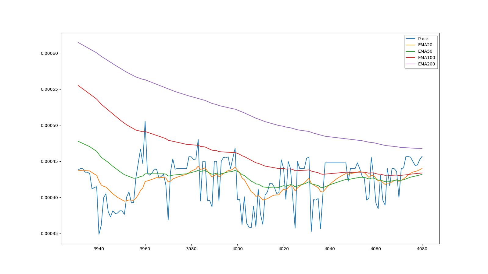 Rimbit Exponential Moving Averages