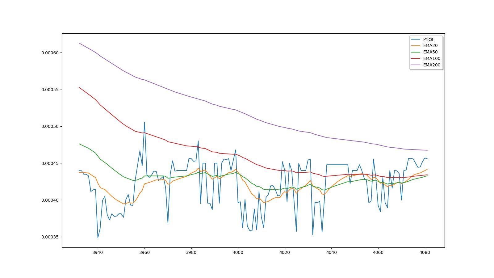 Rimbit Exponential Moving Averages
