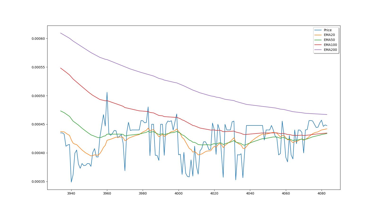Rimbit Exponential Moving Averages