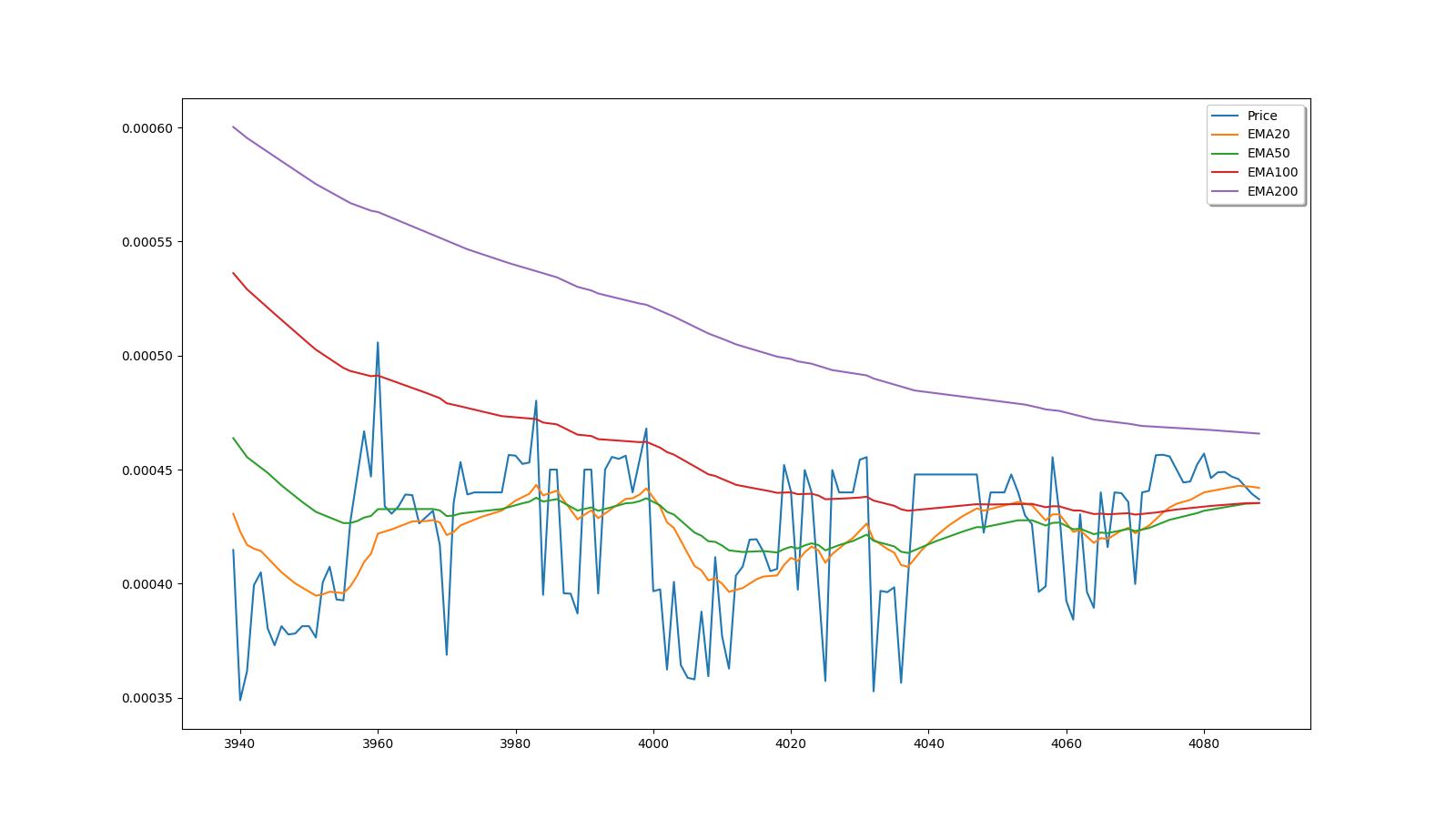 Rimbit Exponential Moving Averages