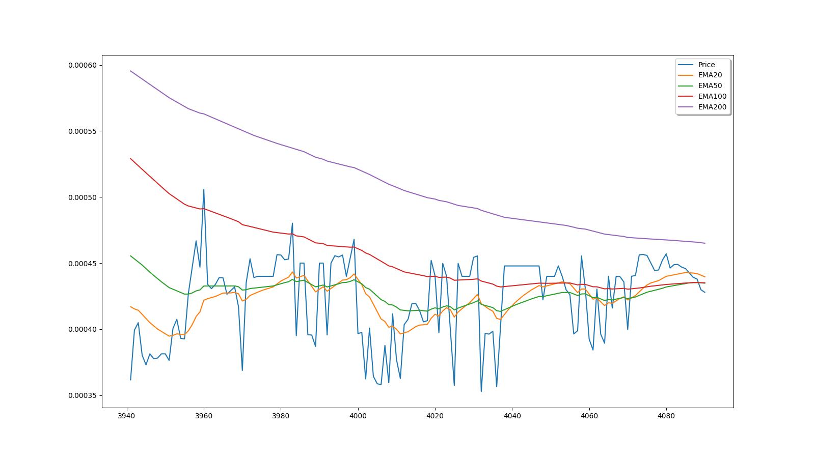 Rimbit Exponential Moving Averages